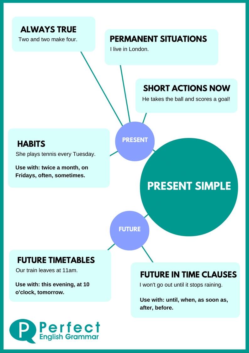 What are 3 situations where we use simple present tense?