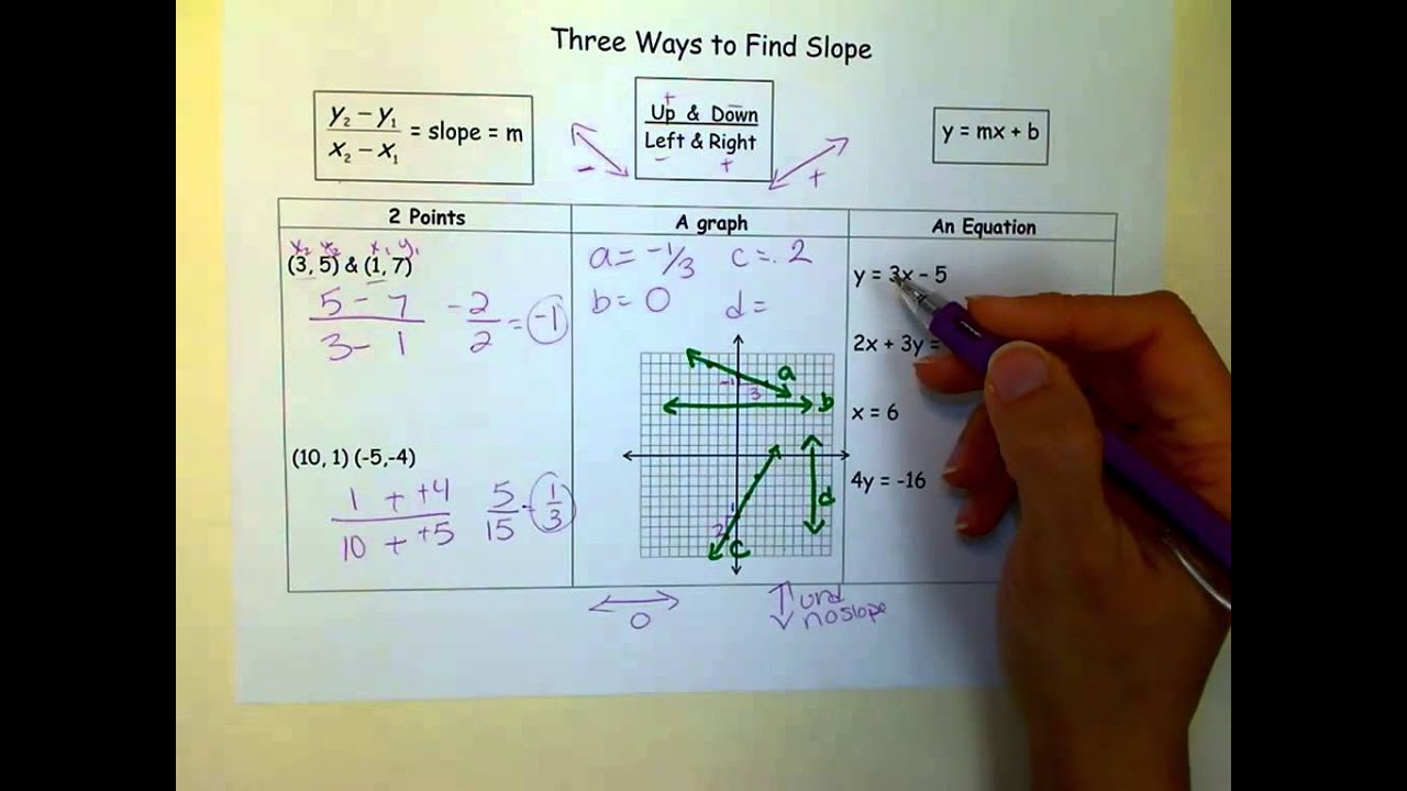 What are 3 ways to find a slope?