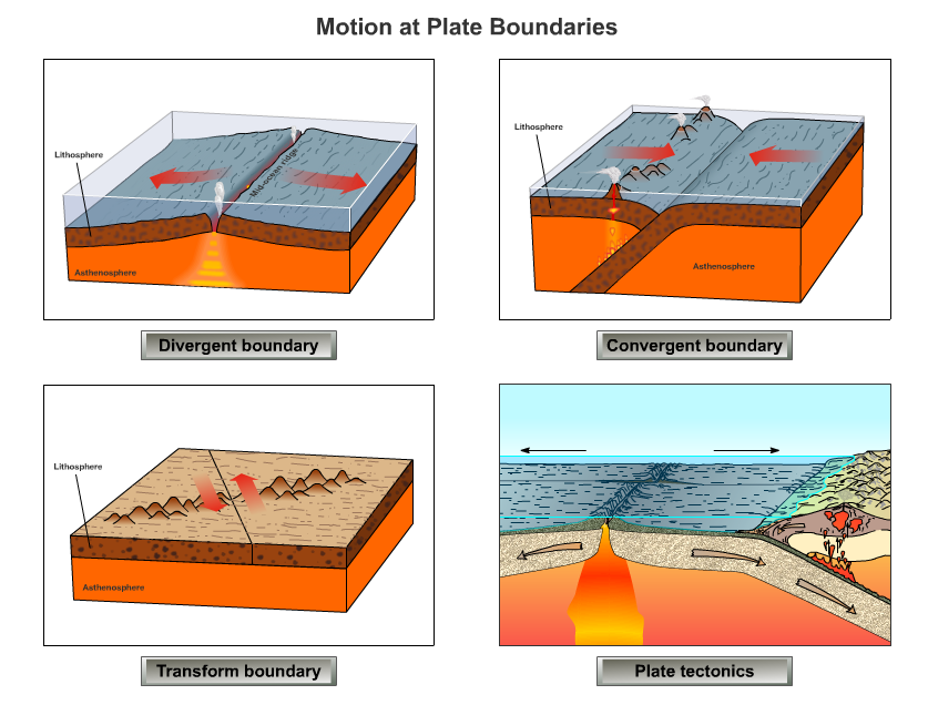 What are 4 boundaries?