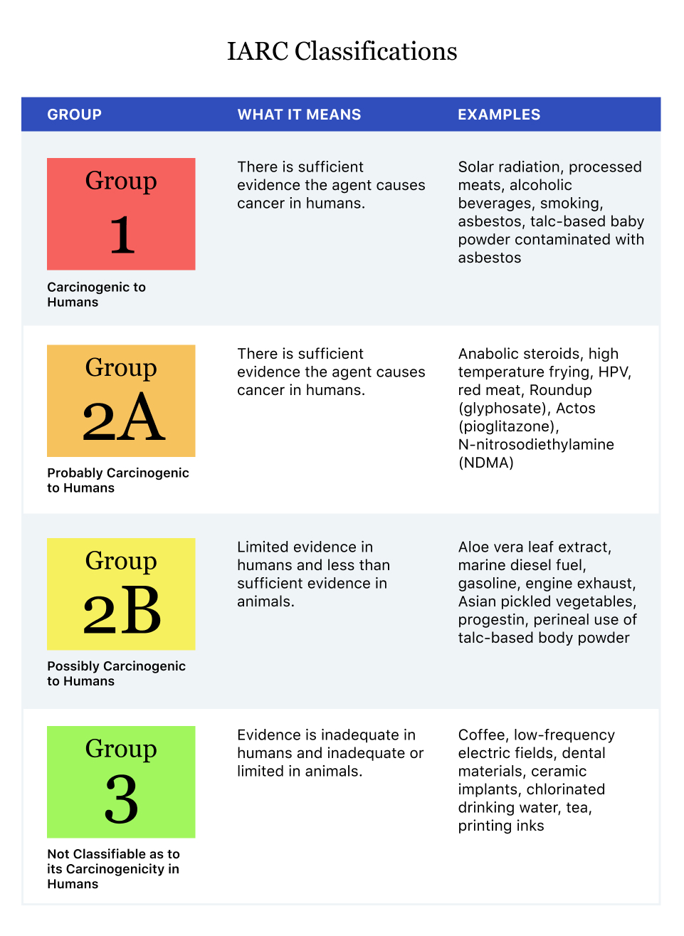 What are 5 examples of carcinogens?