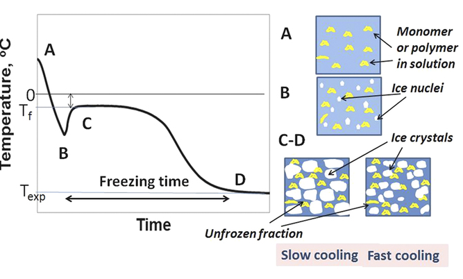 What Are Some Non Examples Of Freezing