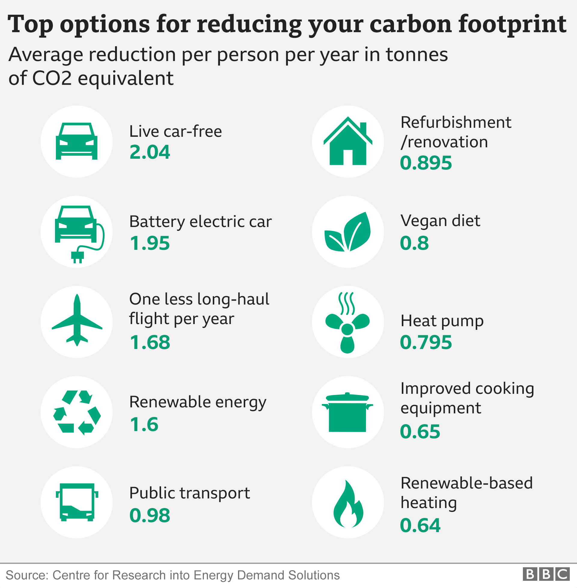 What are 5 ways to reduce carbon footprint?