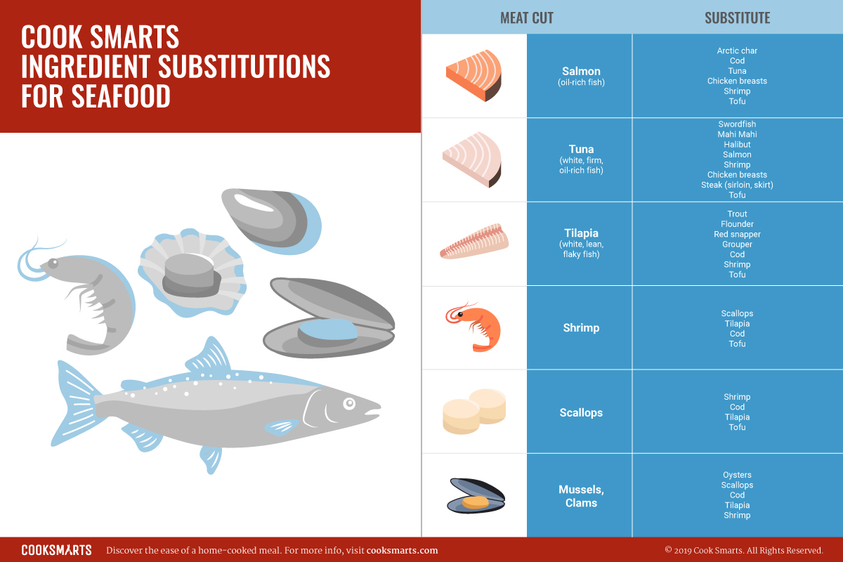 What are alternatives to fish and meat?