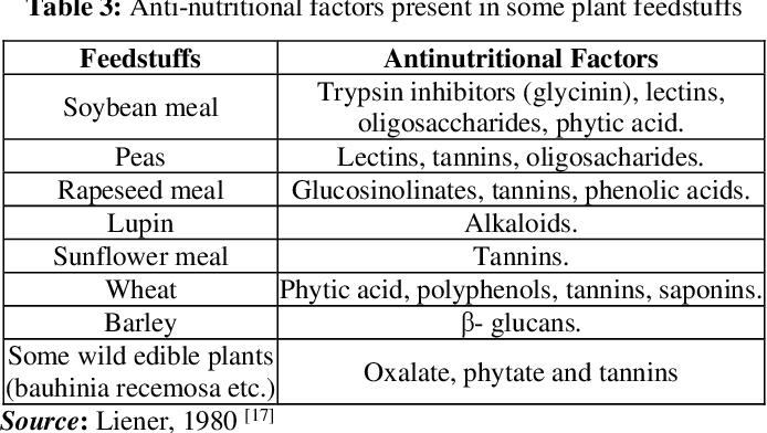 What are anti-nutritional factors with examples?