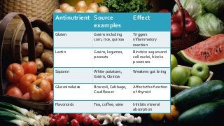 What are antinutrients with examples?