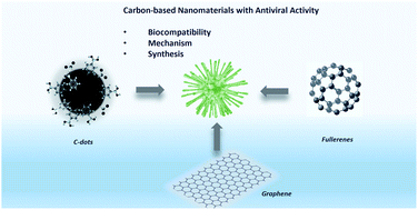 What are antiviral properties?