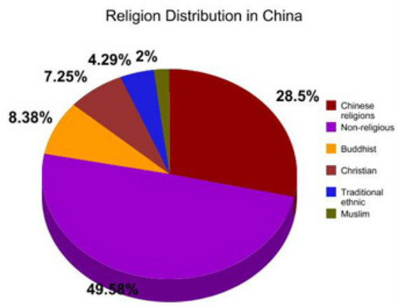 What are China's main beliefs?