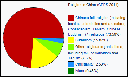 What are China's two main beliefs?