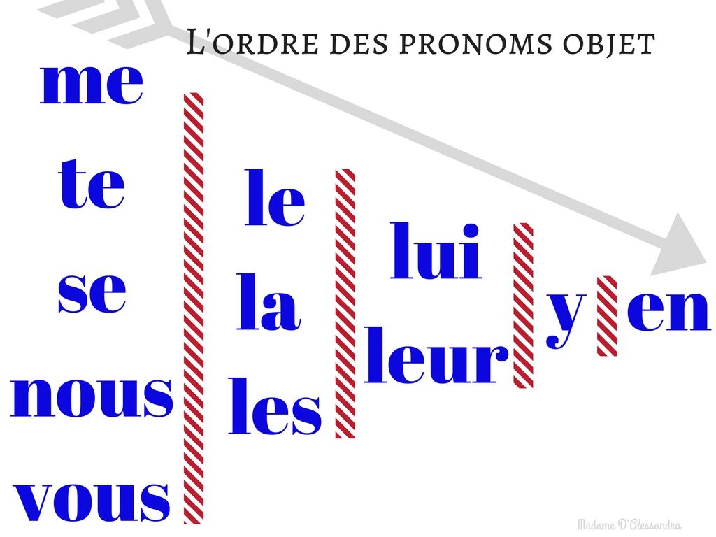 What are cod and COI pronouns in French?