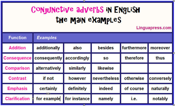 What are conjunctive adverbs in grammar?