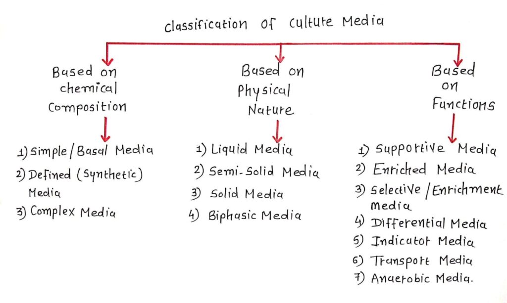 What are culture media classify the types of culture media with examples and their uses?