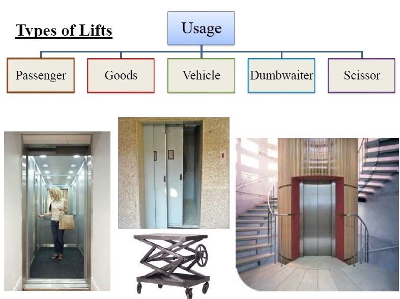 What are different types of lifts?