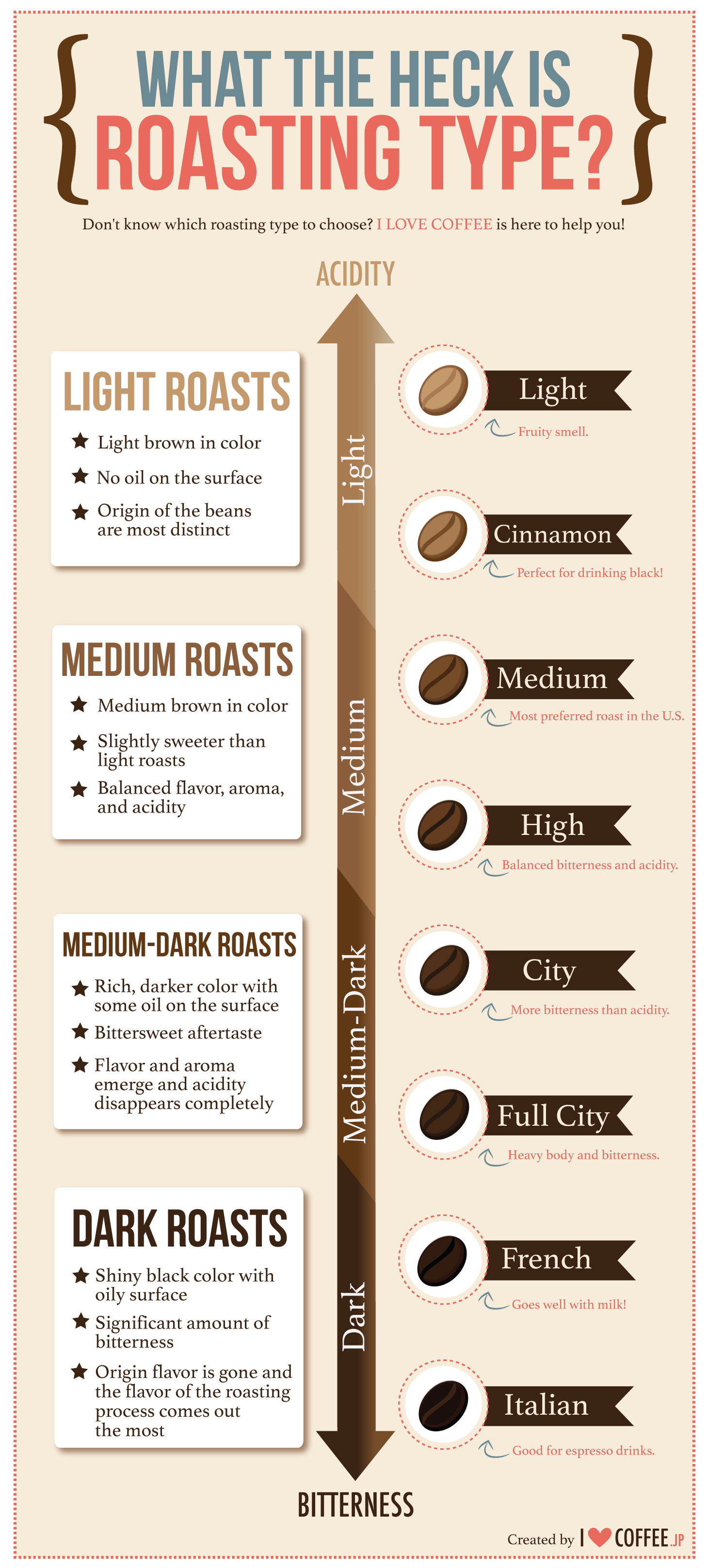 What are different types of roasting?