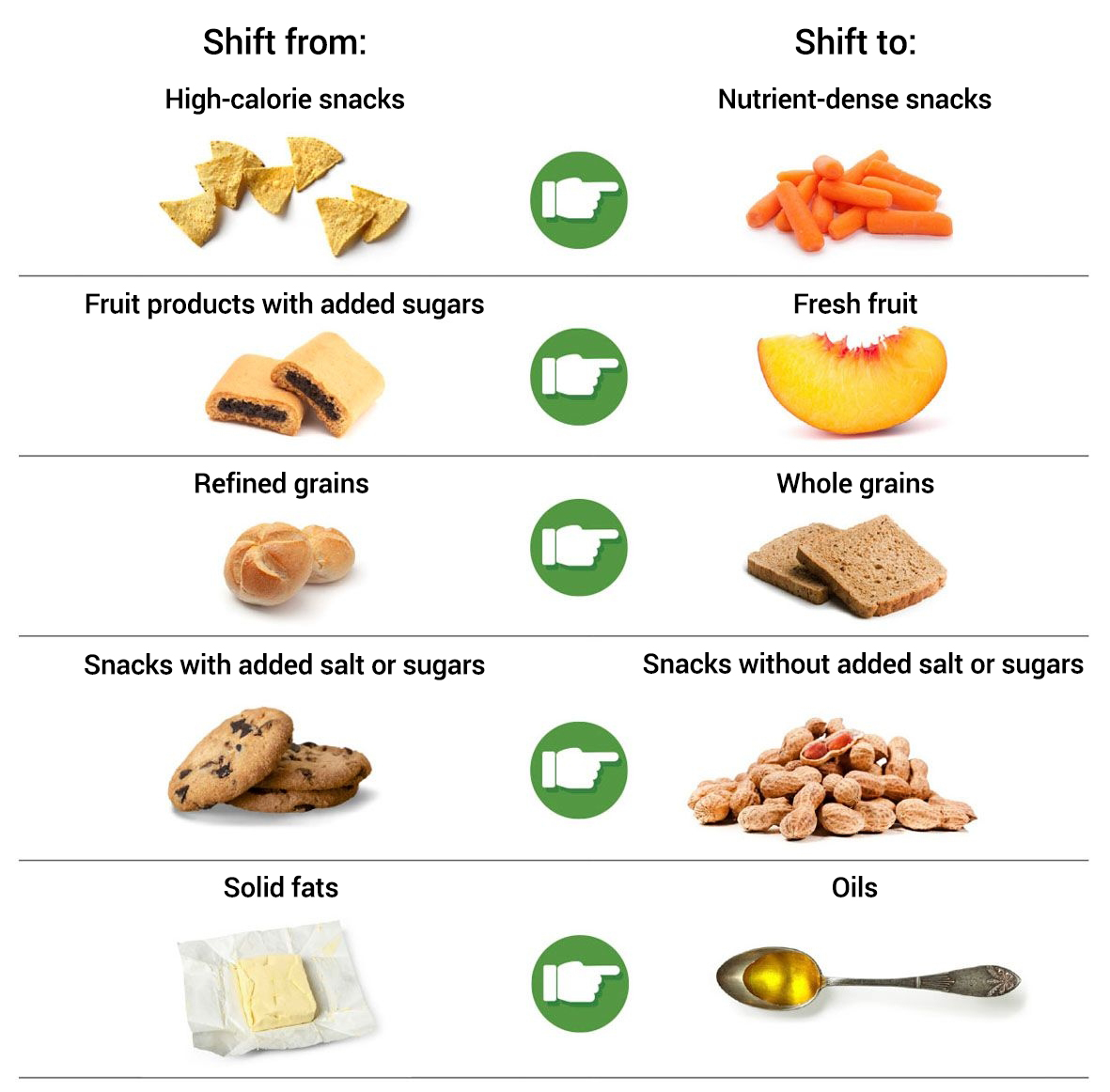 What are examples of solid foods in adults?