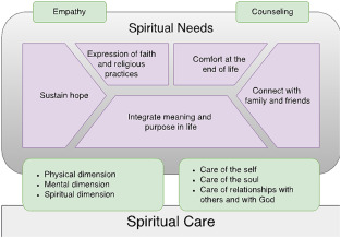 What are examples of spiritual needs?