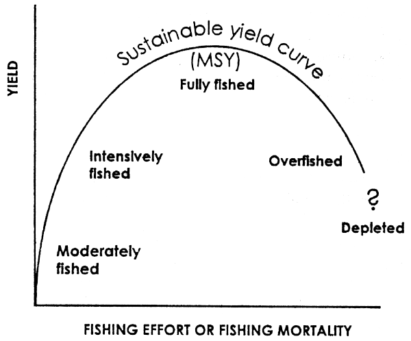 What are four ways fisheries can be managed for a sustainable yield?
