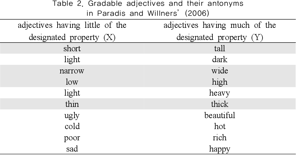 What are gradable antonyms?