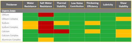 What are grease thickeners?