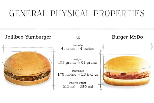 What are Jollibee burgers made of?