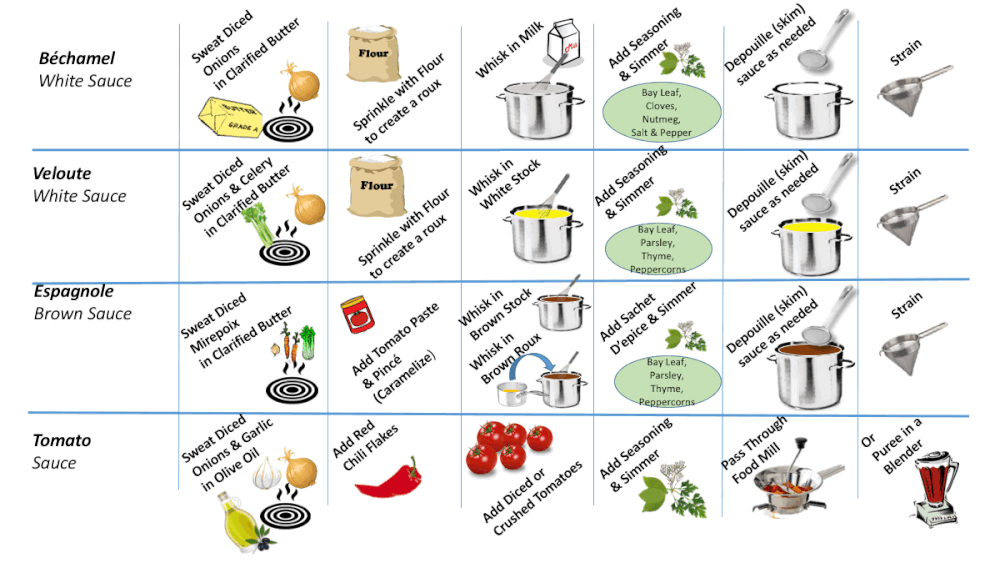 What are key components of making a sauce?