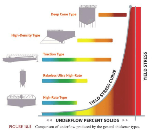 What are major types of thickeners?