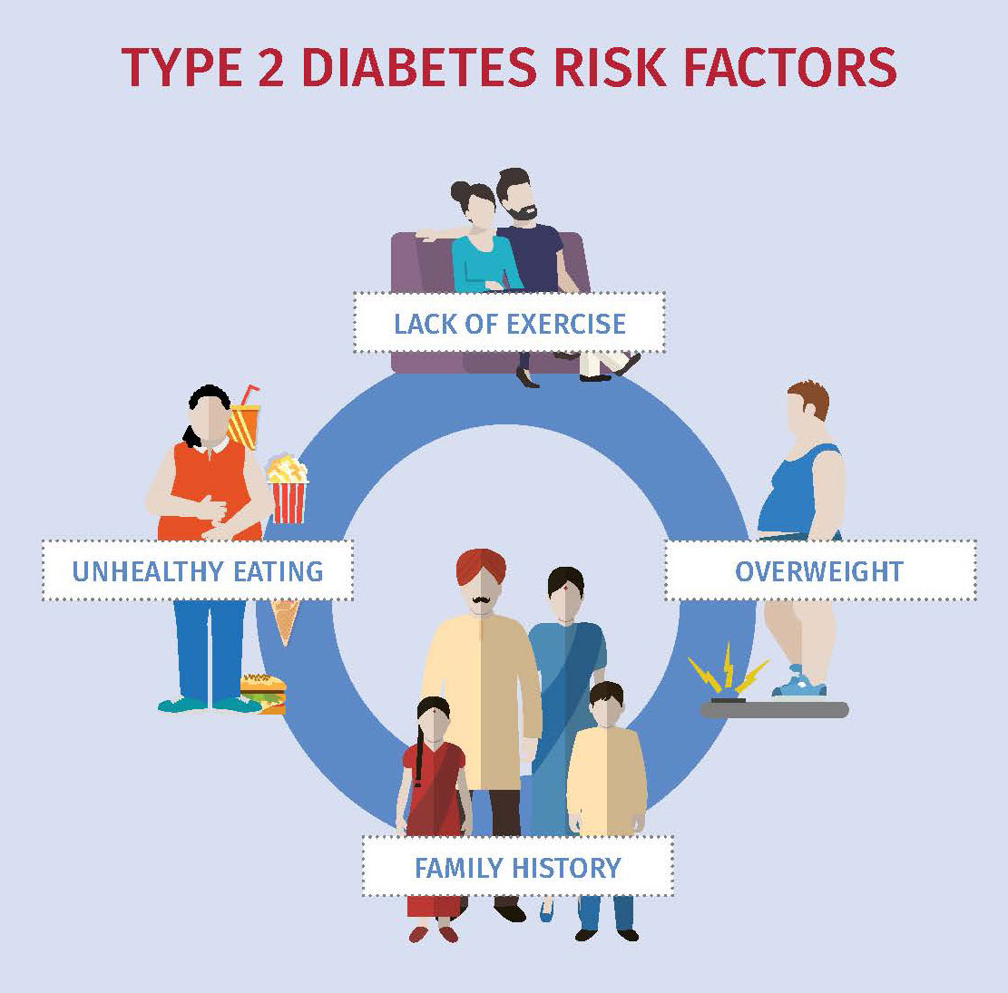 What are people with type 2 diabetes at risk of?