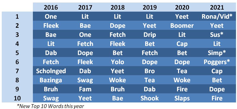 What are popular slang 2021?