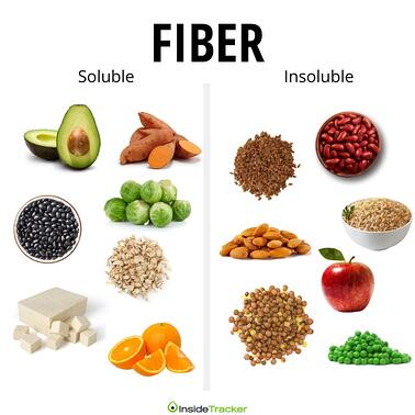 What are soluble fibers?