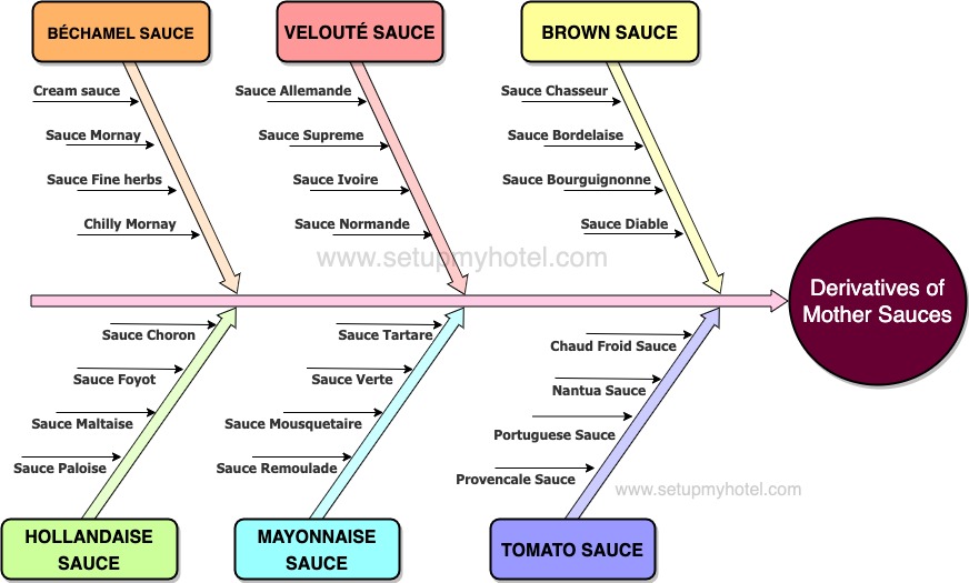 What are some derivatives of this sauce?