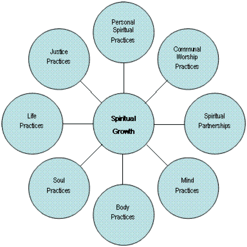 What are some examples of spiritual development?