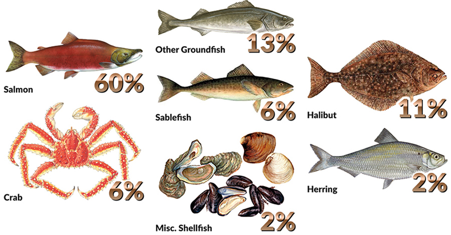 What are some facts about the seafood industry in Alaska?
