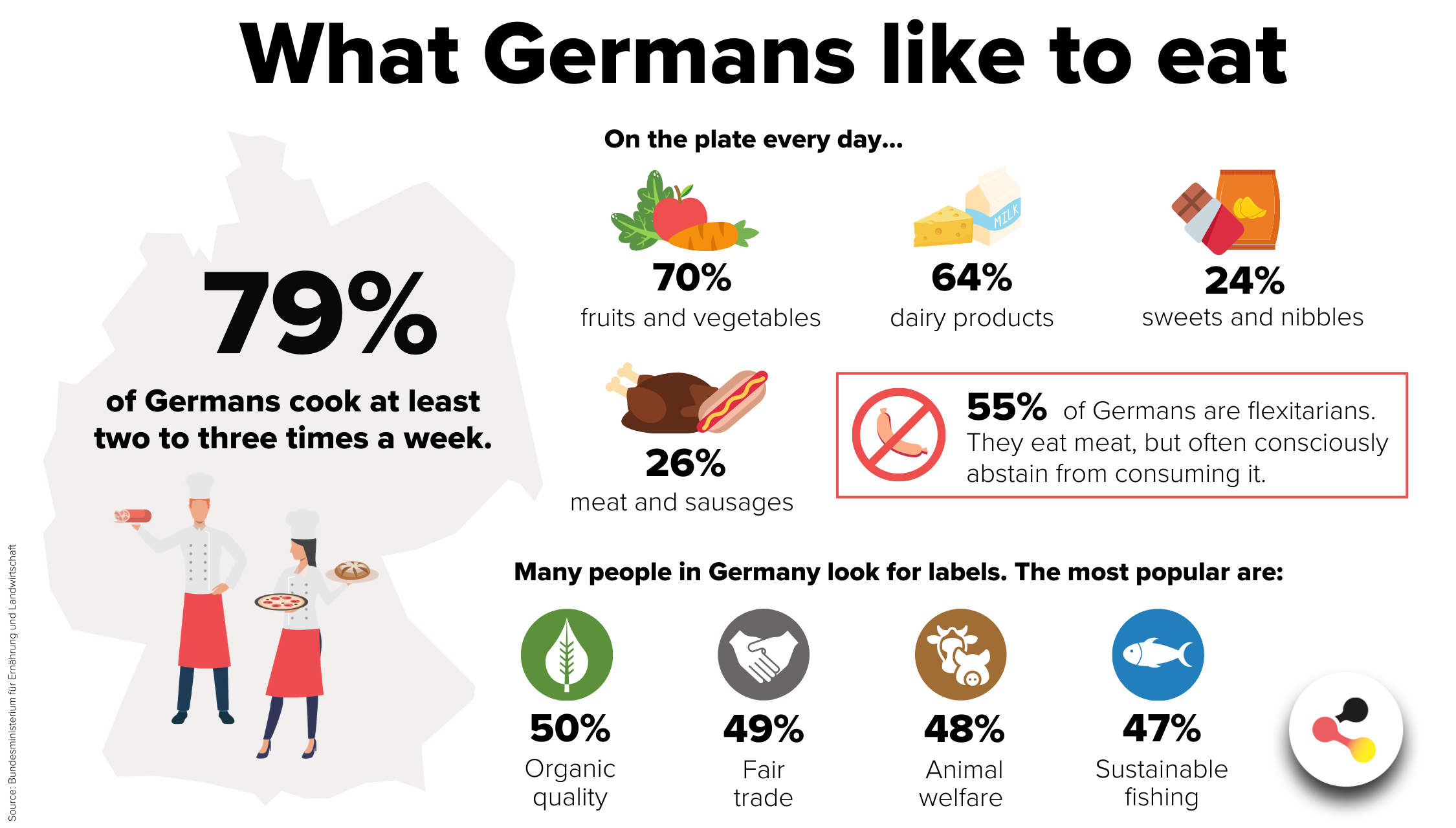 What are some German eating habits?
