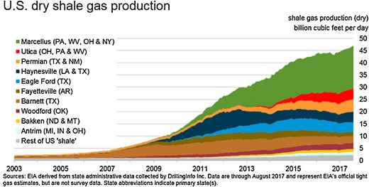 What are some less likely gas producers?