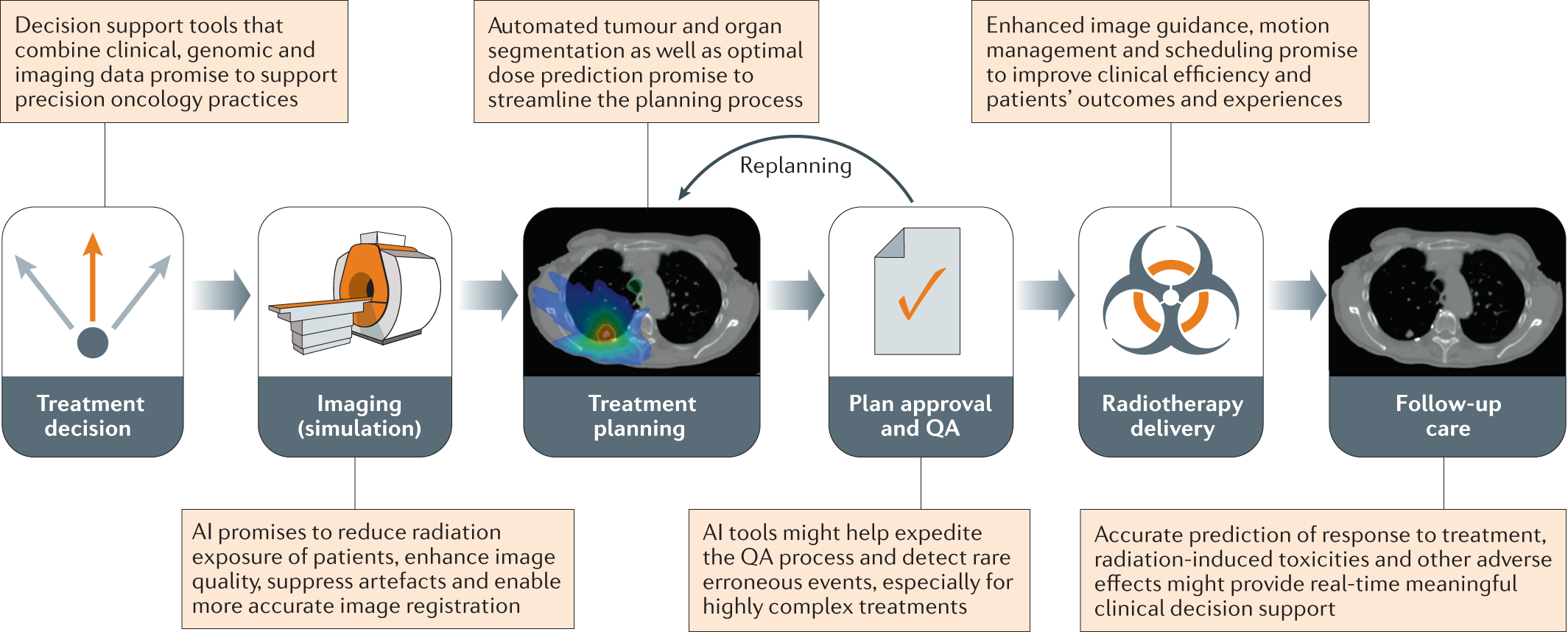 What are some of the challenges when interacting with various members of the healthcare team specifically in radiation oncology?