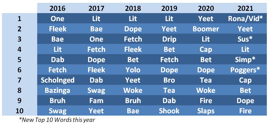 What are some slang words used in 2021?