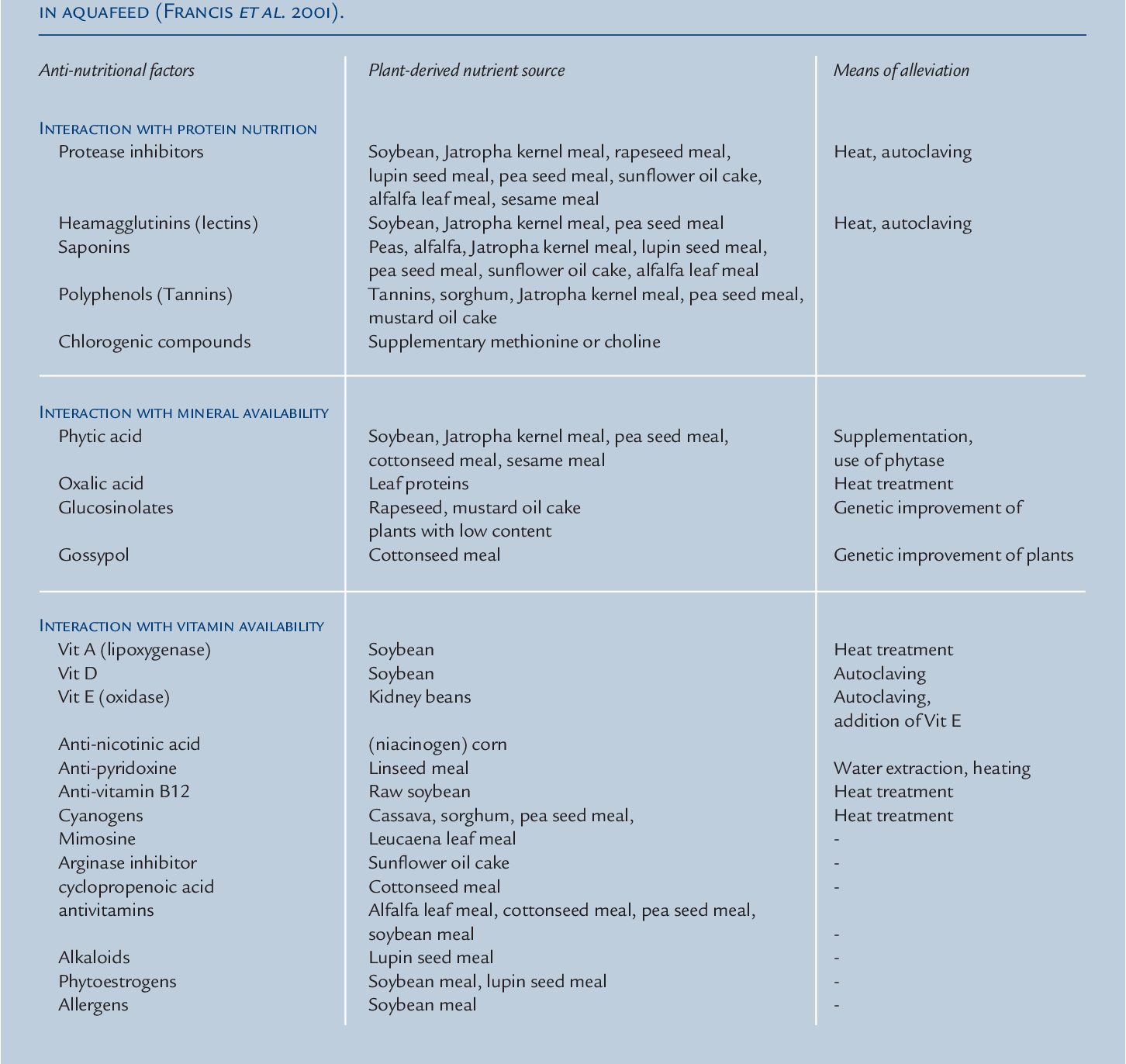 What are some typical examples of antinutritional factors in feed ingredients and their effects on aquatic animals?