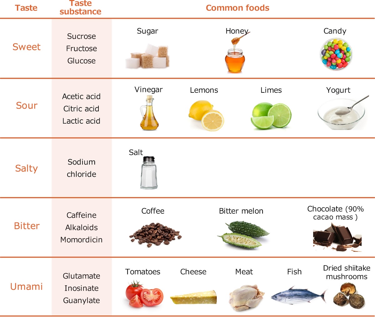 What are sour taste examples?