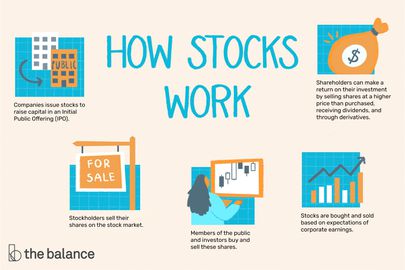What are stocks and how do they work?