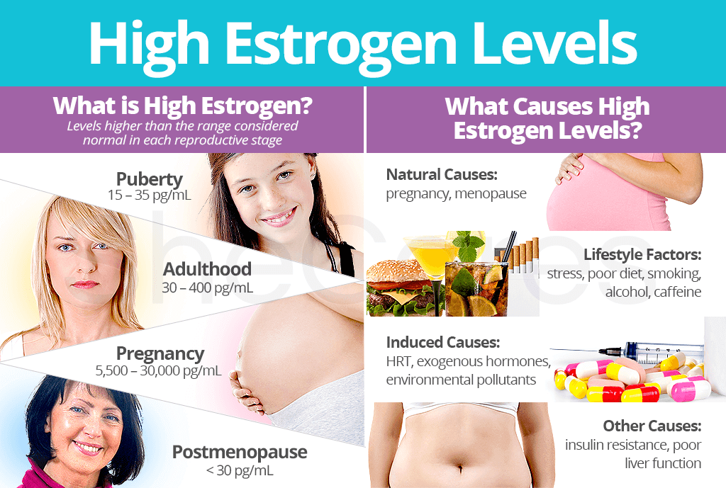 What are symptoms of high estrogen?