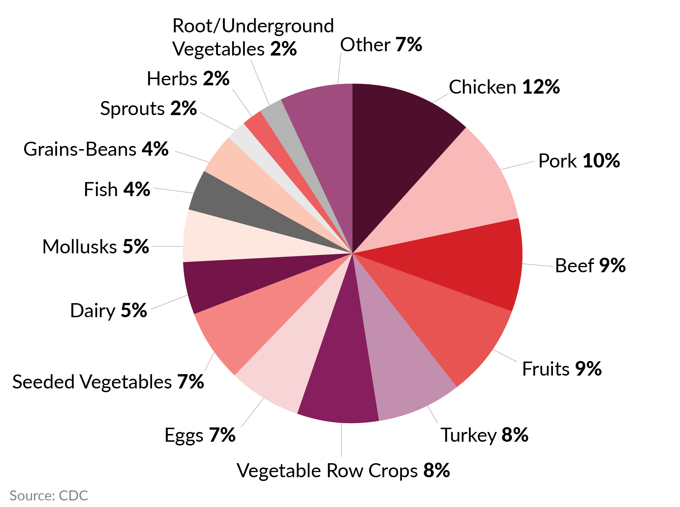 What are the 10 main reasons for food poisoning?