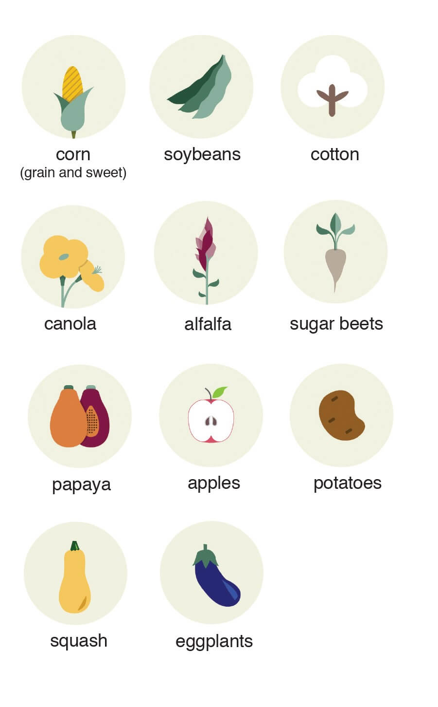 What are the 11 GMOs?