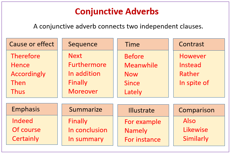 What are the 12 conjunctive adverbs?