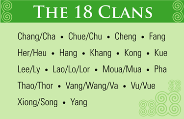 What are the 18 Hmong clans?