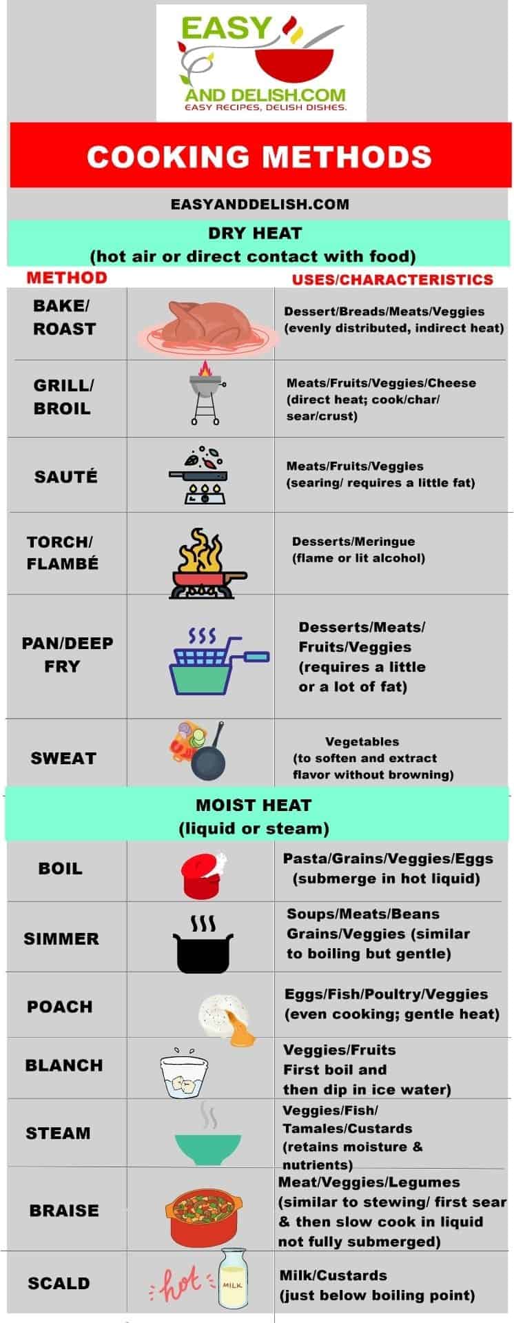 What are the 2 main moist-heat cooking methods for fruit?