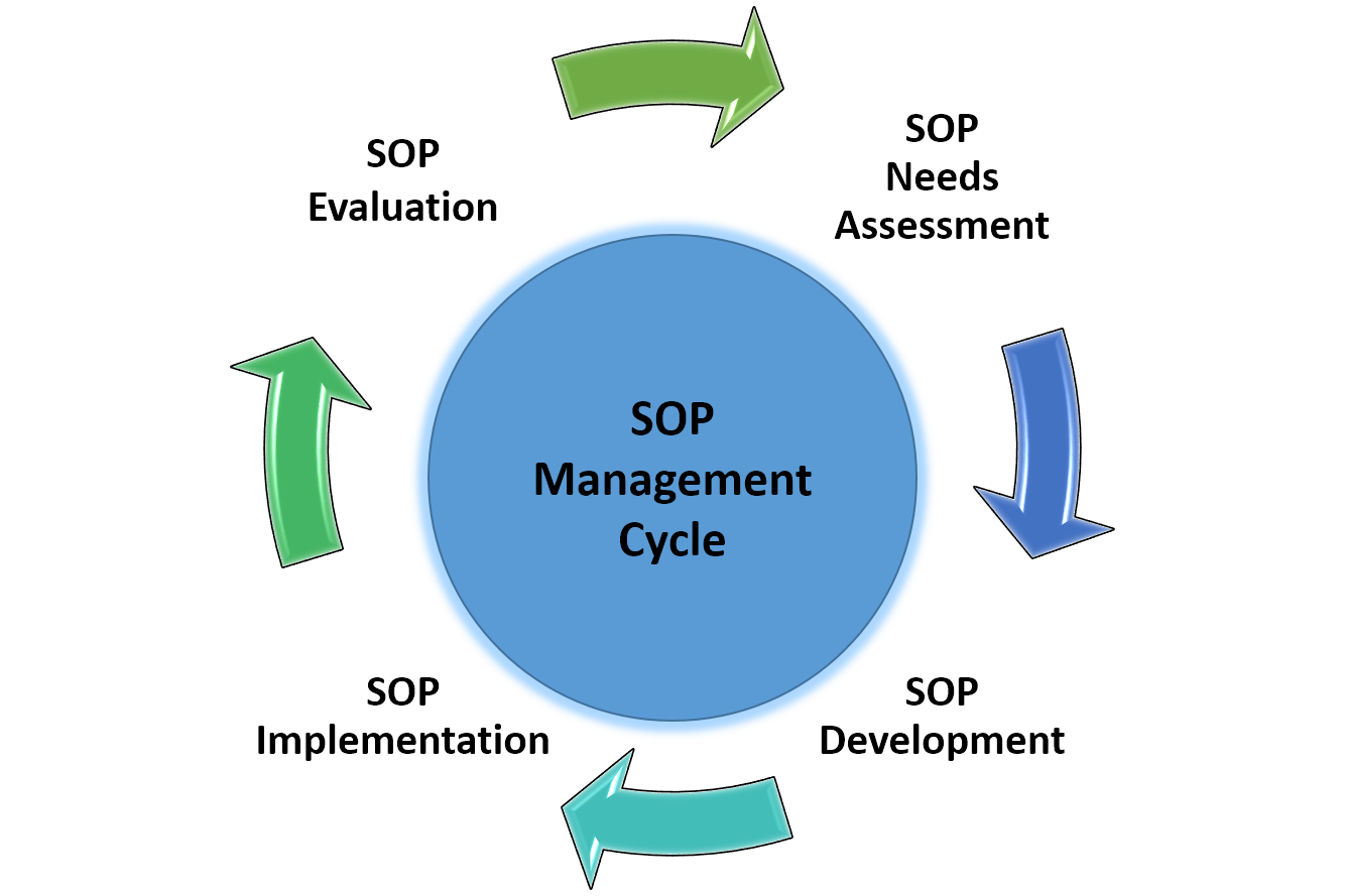 What are the 2 types of SOP?