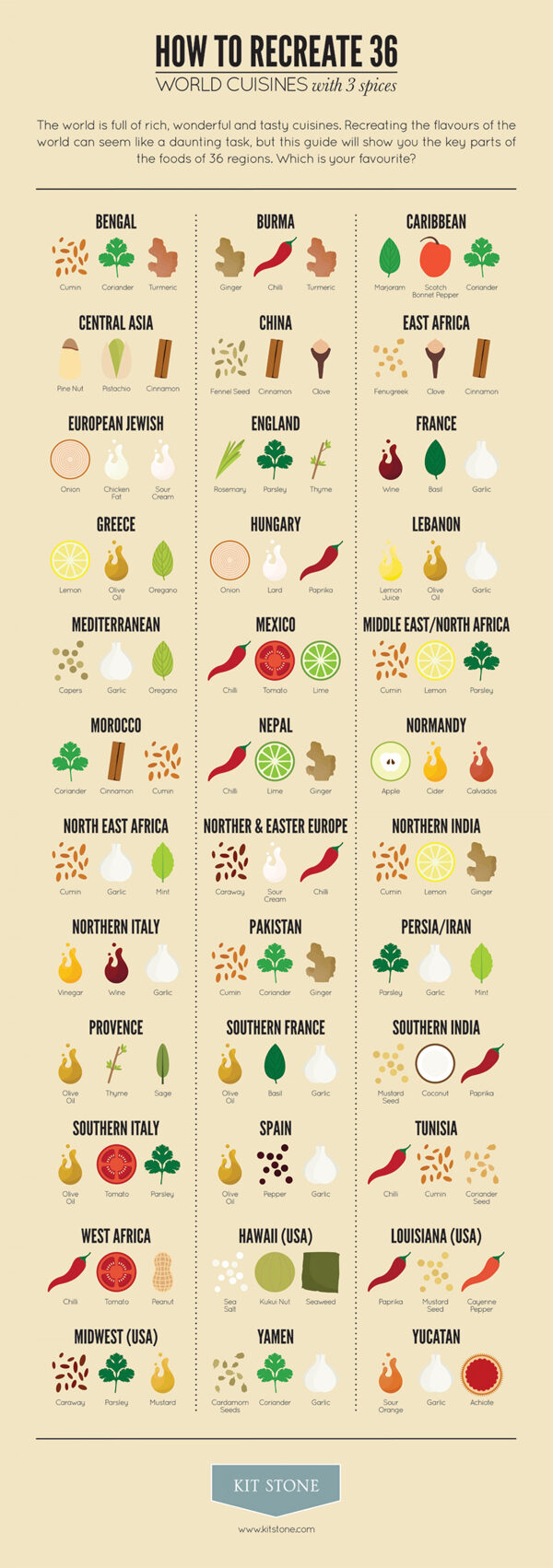 What are the 20 most popular spices?