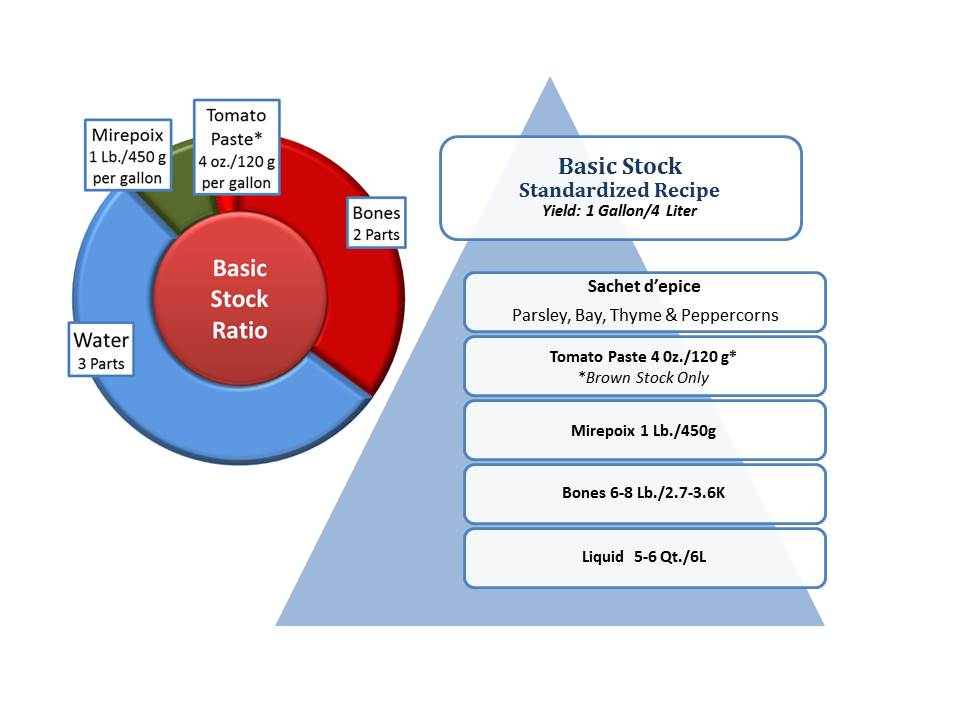 What are the 3 basic ingredients in making good stocks?