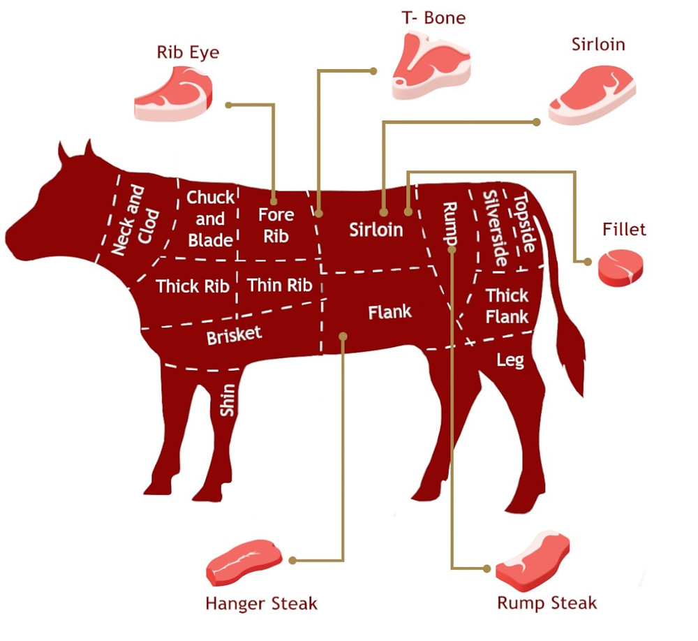 What are the 3 best cuts of steak?