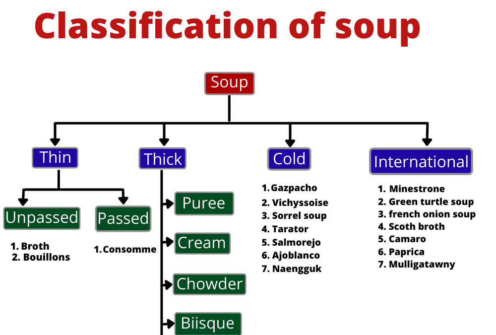 What are the 3 classifications of soups and their example?