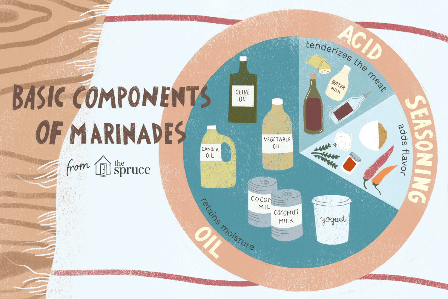 What are the 3 components of a marinade?